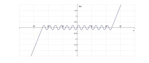 Proposed Sine Function F X With Parameters Values A 2 B 02 C