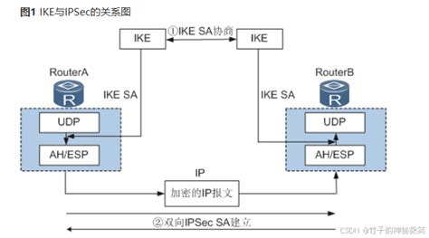 华为防火墙总部与分支机构建立ipsec vpn涉及nat穿越 华为防火墙ipsec csdn博客