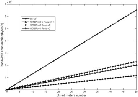 Network Growth Impact On Bandwidth Consumption Download Scientific Diagram