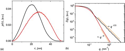 Color Online A Pair Distribution Function P R Of A 3d Diffusion