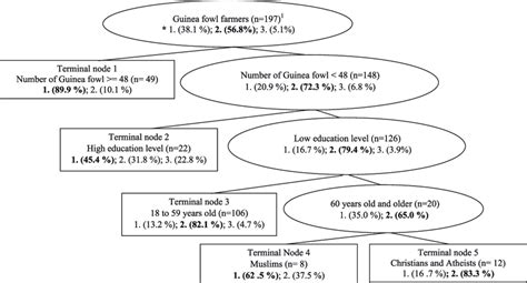 classification tree with goal of production as target variable