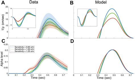Temporal Profiles Of Velocity In The Visibility Modulation Direction