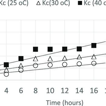 Kinetic Plot Showing The Rate Constant Kc At Different Temperatures Download Scientific Diagram