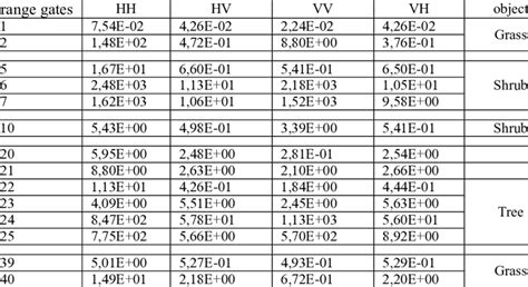 The Results Of The Calculation Of The Rcs Values In The Scene Without A Download Scientific