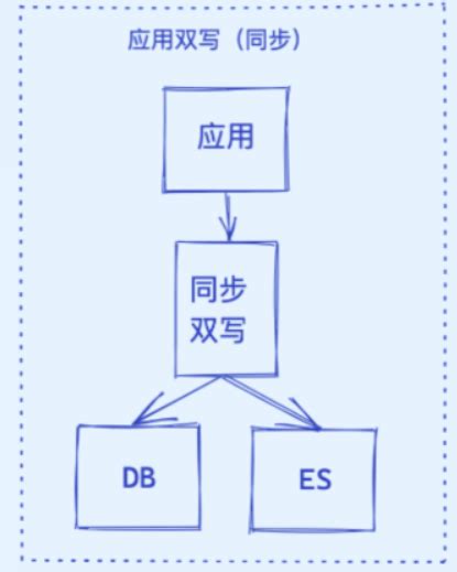 4 种 MySQL 同步 ES 方案 所向披靡zz 博客园