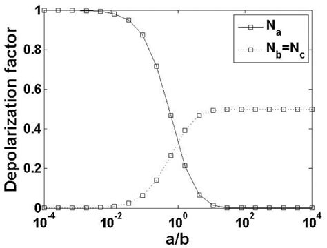 Depolarization Factor For Different Aspect Ratio For Ellipsoids Of