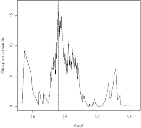 Chi Square Values Across The Range Of Cutoffs For Pi As A Predictor For Download Scientific