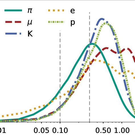 Transverse Momentum Distributions Of Primary Charged Particles As
