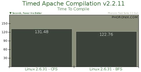 Bfs Scheduler Benchmarks Phoronix