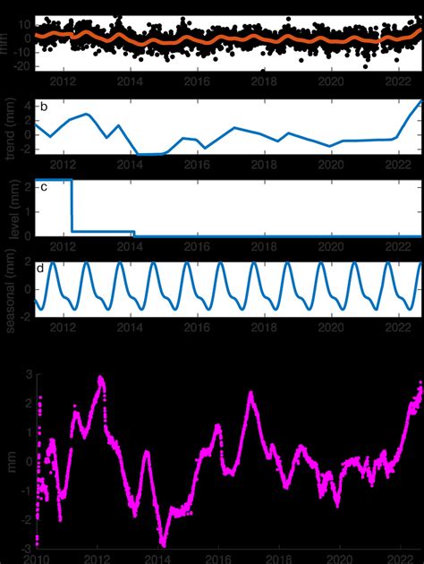 Example Of Gnss Time Series Decomposition Performed Using The L1 Norm