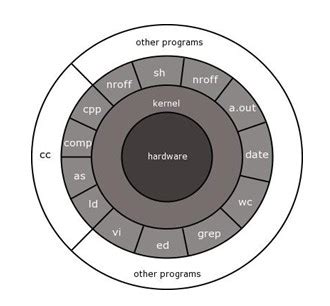 BCA Discuss The Architecture Of UNIX Operating System With Appropriate