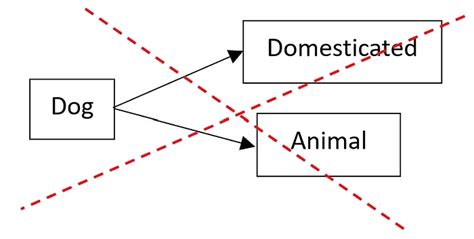 Inheritance And Polymorphism In Java Using Superclasses And Subclasses