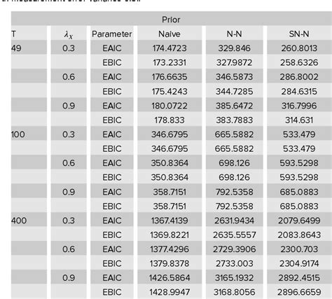 Table 5 From Bayesian Estimation Of Spatial Regression Models With Skew