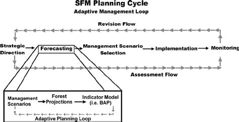 The Concept Of Adaptive Management Is Integrated Within The Sustainable Download Scientific