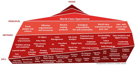 Lean Management Roxzox Operational Excellence