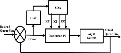 Figure 4 From Design And Simulation An Optimal Enhanced Pi Controller