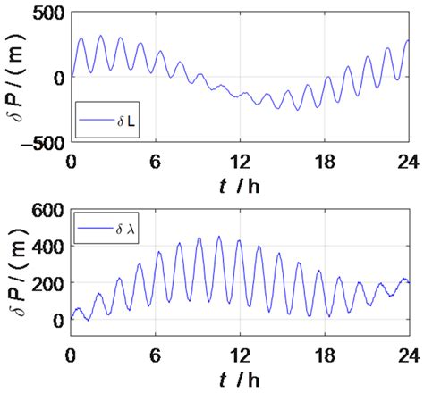 a combination scheme of pure strapdown and dual axis rotation inertial
