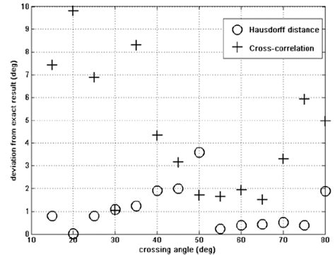 crossing angle error hausdorff vs cross correlation fitness