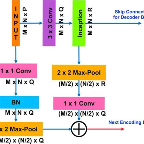 The Block Diagram Of The Proposed Mod Unet Segmentation Method
