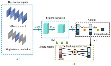 deep learning based dynamic region of interest autofocus method for