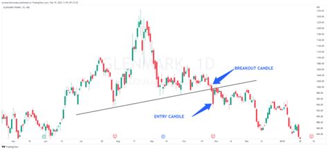 Head And Shoulders Pattern The Definitive Guide