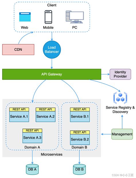 每日一博 闲聊microservice architecture 腾讯云开发者社区 腾讯云