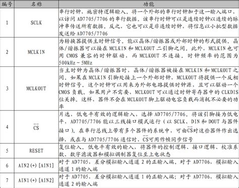 stm32 spi1控制ad7705（sigma delta adc芯片） stm32f4 ad7705 csdn博客