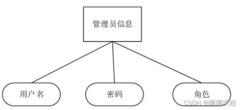 独有源码 Java Jsp小区保安管理系统的设计与实现从不会做毕业设计到成功完成的过程与方法 Csdn博客