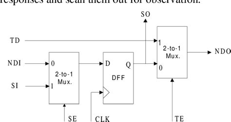 Figure 2 From Pseudo Exhaustive Testing Of Sequential Circuits