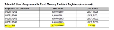 Ccssw Tm4c Tiva C Flash Memory Read Out Protection Arm Based