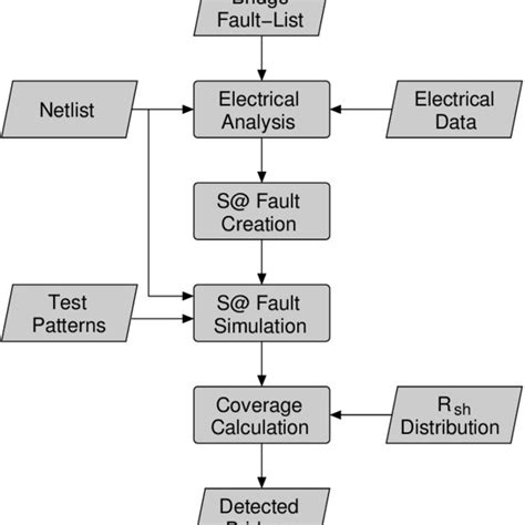 Resistive Bridging Fault Simulation Flow Download Scientific Diagram