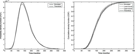 Pdf And Cdf Of Fht For Crosslevel Download Scientific Diagram