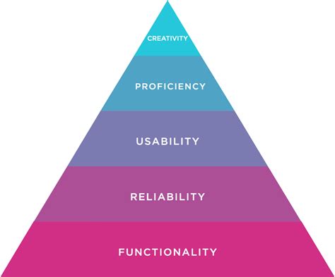 Design Hierarchy Of Needs The Product Hierarchy Design Hierarchy Principles Of Design