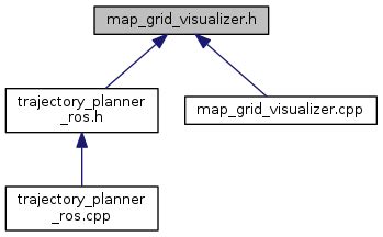 Base Local Planner Map Grid Visualizer H File Reference