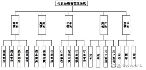 Nodejs基于vue的化妆品销售管理系统的设计与实现 毕业设计 附源码151314vue护肤品推荐系统 Csdn博客