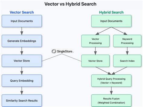 pavan belagatti on linkedin hybridsearch genai