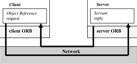distributed objects using corba download scientific diagram