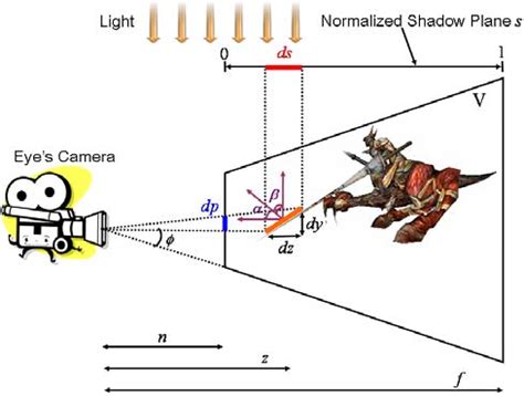 Shadow Map Aliasing Errors Download Scientific Diagram
