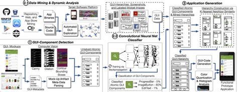 Overview Of Proposed Approach For Automated GUI Prototyping Download Scientific Diagram