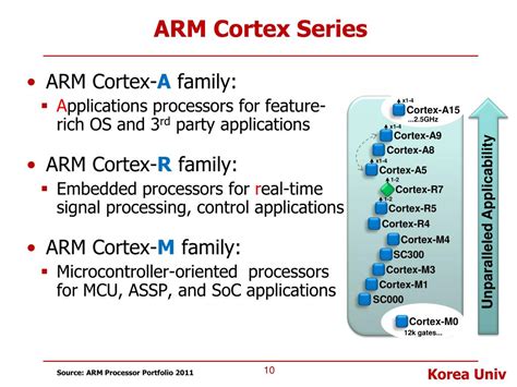 PPT ARM Processor Overview PowerPoint Presentation Free Download ID