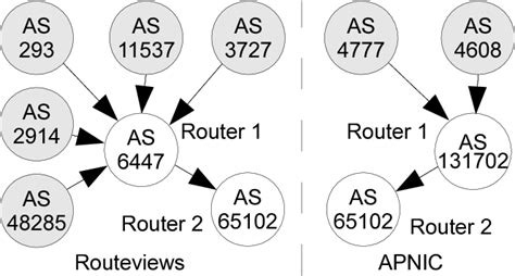 Figure 1 From A Technique For Reducing Bgp Update Announcements Through Path Exploration Damping