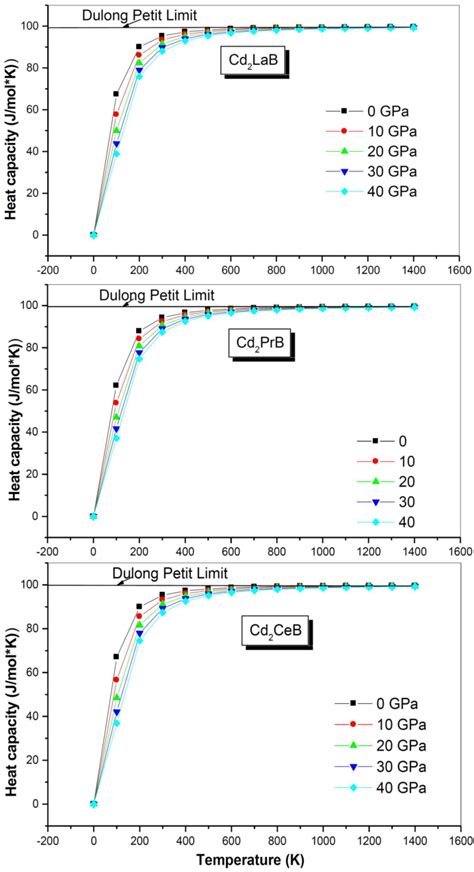 The Heat Capacity Depending On The Temperature For Different Pressures