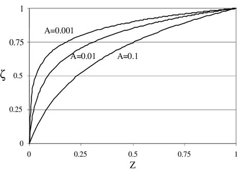 Effect Of Parameter A On Grid Distance Near The Surface Download Scientific Diagram