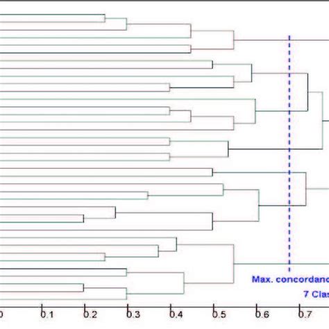 Mean Agglomeration Tree Average Linkage Method The Optimal Partition