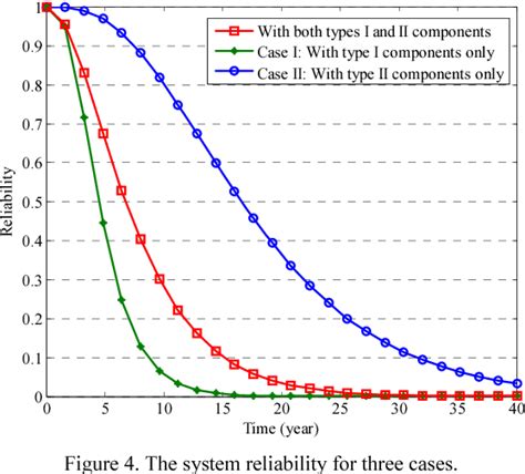 figure 1 from reliability assessment for multi state systems under a