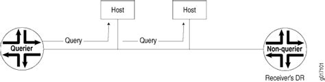 Configuring MLD Junos OS Juniper Networks