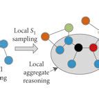 The Local Sampling And Aggregation Process Of The Graph Download Scientific Diagram
