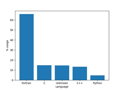 Fortran High Level Synthesis Reducing The Barriers To Accelerating Hpc Codes On Fpgas Epcc