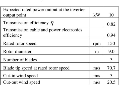 Table 1 From Investigation On The Impact Of Design Wind Speed And Control Strategy On The