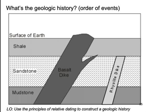 GLG B Exam Flashcards Quizlet